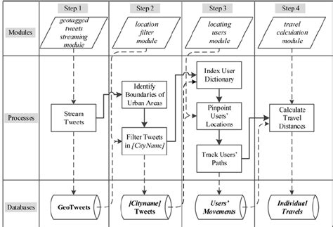 Process Map For Twitter Data Collection Download Scientific Diagram