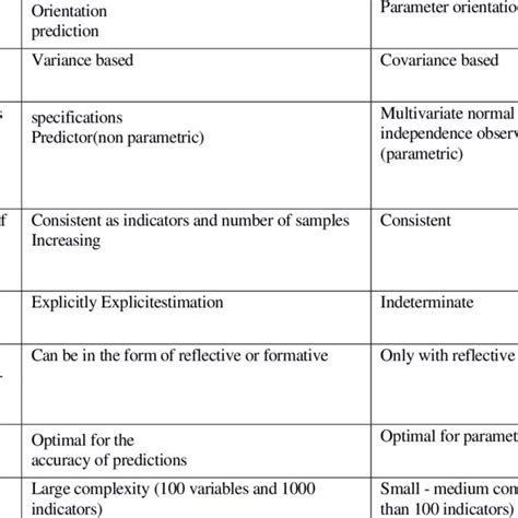Comparison Between Pls And Sem Pls Sem Criteria Pls Sem Download