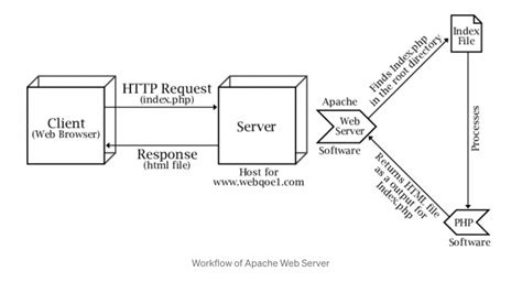 How Does Apache Work A Detailed Introduction To Apache