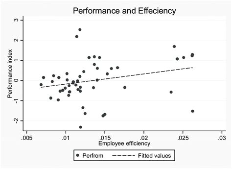 Performance And Employee Efficiency Download Scientific Diagram