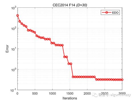 指数分布优化器edo含matlab代码指数分布优化算法原理 Csdn博客