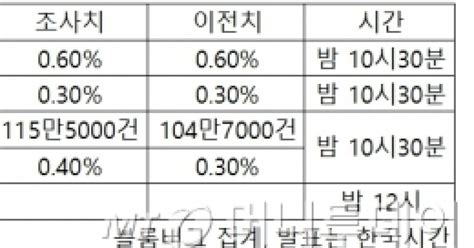 오를 만큼 올랐다트럼프 당선인의 정책방향에 촉각