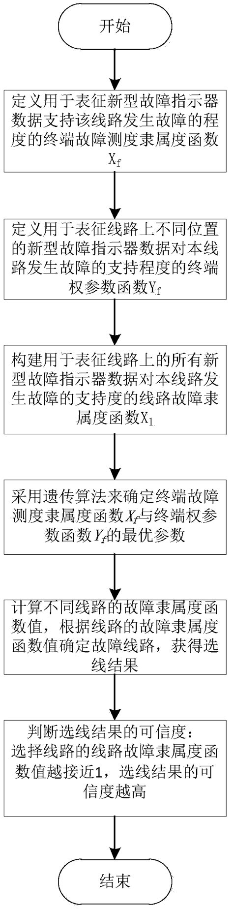 power distribution network grounding line selection method and system