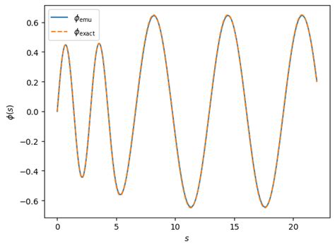 Application 3 The Empirical Interpolation Method — Dimensionality Reduction In Nuclear Physics
