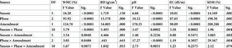 The F Statistics Table For Dependent Variables Using The General Linear Download Scientific