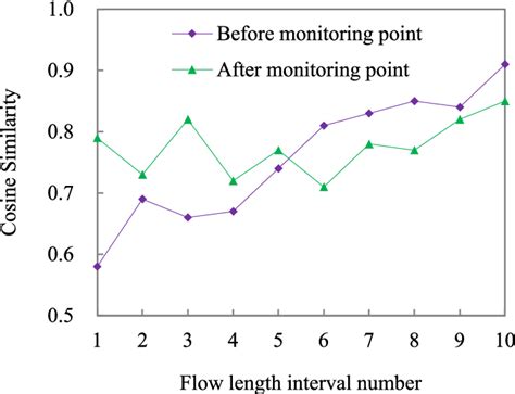 Figure 3 From Packet Loss Measurement Based On Sampled Flow Semantic Scholar