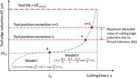 Model Of Tool Wear Development Over Time Download Scientific Diagram