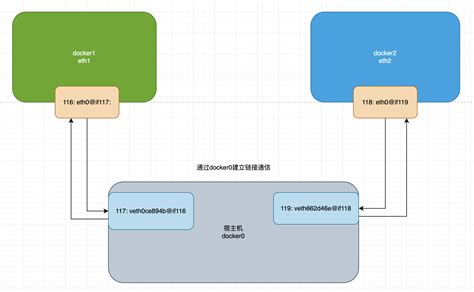 docker容器之网络 docker容器和宿主机通信 csdn博客