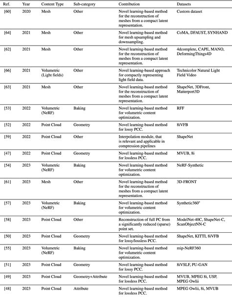 Table 10 From A Systematic Survey Into Compression Algorithms For Three Dimensional Content