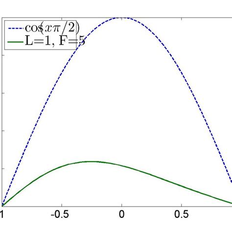 Airy Functions And The Corresponding Derivatives Download Scientific Diagram