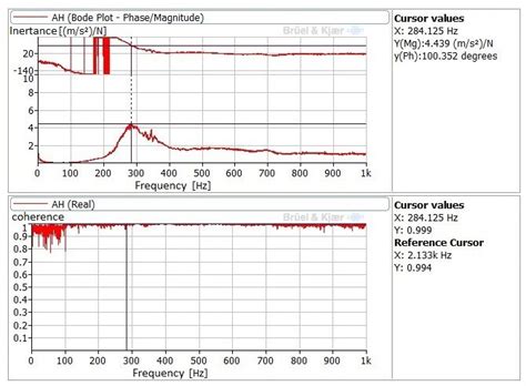 Frequency Response Functions Frf And Bode Diagram Obtained By Ah