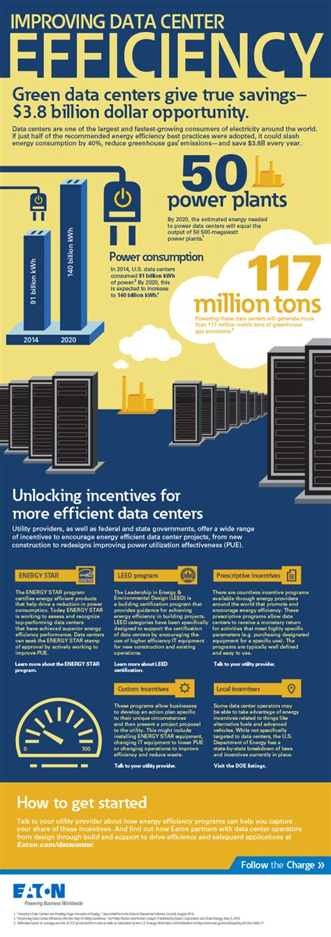 Improving Data Center Efficiency Infographic Eaton