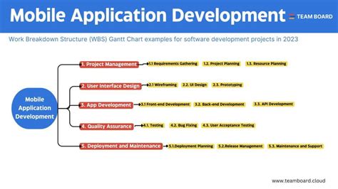 Wbs Gantt Chart Gantt Chart Examples For Software Development