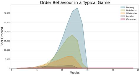 Bptk Py System Dynamics And Agent Based Modeling In Python Understanding The Beer