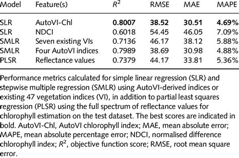 comparison between different regression models for chlorophyll estimation download scientific