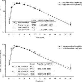 Mean SD Serum Concentration Profiles Of Human GH HGH And Download Scientific Diagram