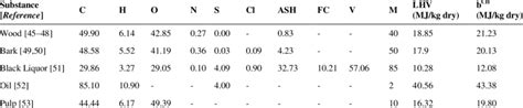 Ultimate And Proximate Analyses Lower Heating Value Lhv And Specific