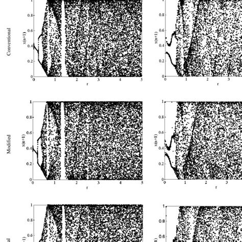 Comparison Between Bifurcation Diagrams Generated By Matlab Codes And