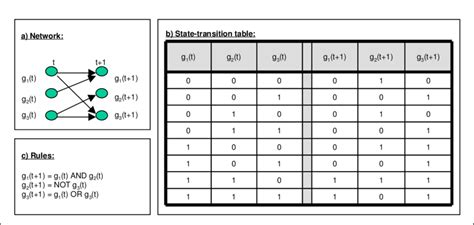 Example Of A A Boolean Network Of Three Genes With Corresponding B