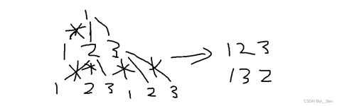C排列组合问题（蒟蒻的学习脚印）小明在组织高中同学的聚会。现在他要从家里面出发按照顺序去 N 家火锅店看一下哪 Csdn博客