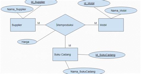 Contoh Ternary Degree Relationship