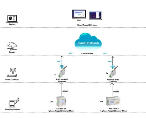 Acrel Prepaid Energy Meter And Energy Management System Acrel