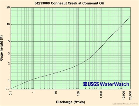 Usgs Waterwatch Streamflow Conditions