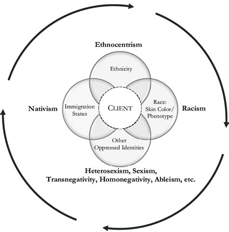 Intersectionality Diagram
