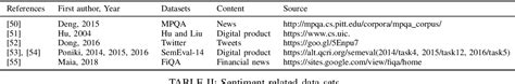 Table Ii From A Survey On Concept Level Sentiment Analysis Techniques Of Textual Data Semantic
