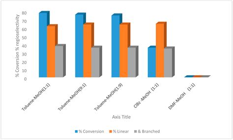 Catalysts Free Full Text Synthesis Of Mcm 41 Immobilized Phenoxyimine Palladiumii