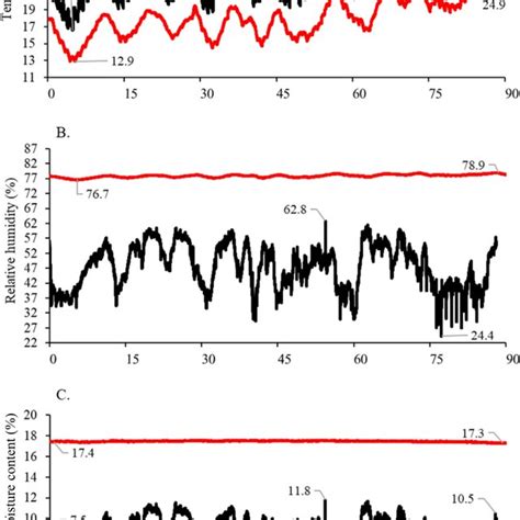 Esp8266 D1 Mini Module A Dht22 Am2302 Temperature And Relative Download Scientific Diagram