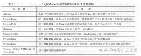 Unityshader入门精要学习笔记 复杂光照和阴影 知乎