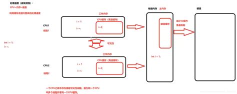并发编程三大特性解析 Csdn博客