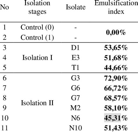 Emulsification Index 11 Download Table Emulsification Index 11 Download Table