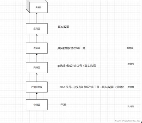 网络分类与协议详解：从osi到tcp ip csdn博客