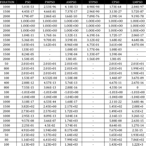 Results Of Pso Variants Download Table
