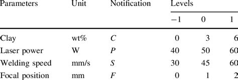 Process Control Parameters Their Limits And Levels Download Table