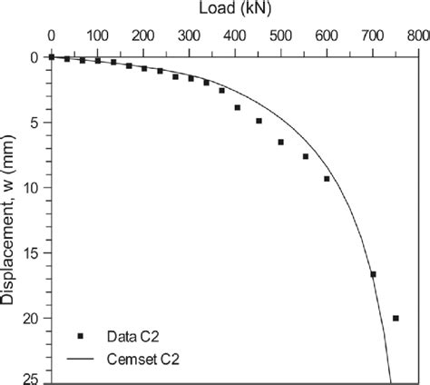 Cemset Fitting Procedure Of The Experimental Load Settlement Curve Of Download Scientific