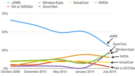 WebAIM Screen Reader User Survey Results