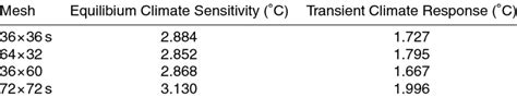 Equilibrium Climate Sensitivity And Transient Climate Response For