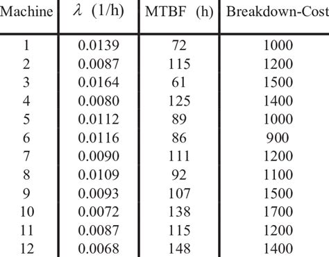 The Reliability Information For The First Numerical Example Download