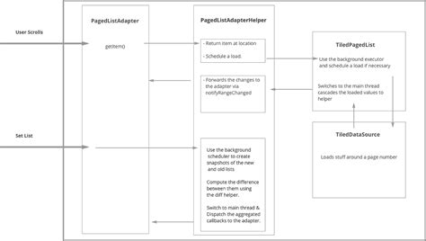 non contiguous paging android architecture components by anvith