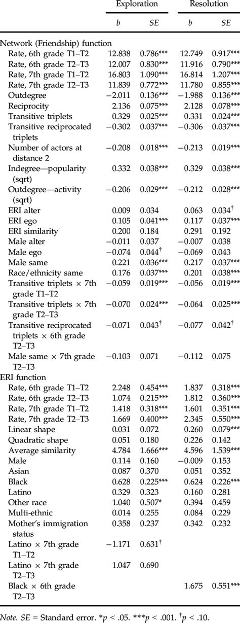 Coefficients And Standard Errors For Eri Friendship Stochastic Actor Download Table