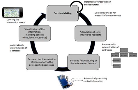 Supporting Decision Making Through Mobile Semi Structured Information