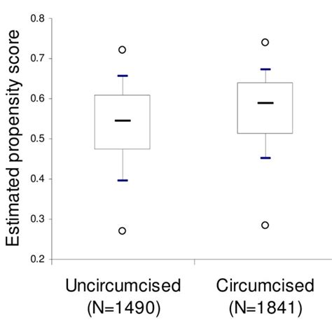 Figure S2 Boxplots Of Estimated Propensity Scores By Circumcision Download Scientific Diagram