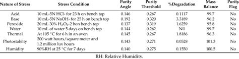Purity Angle Purity Threshold Degradation Mass Balance And Purity
