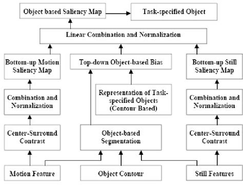 Figure 1 From An Object Based Visual Attention Model For Robots