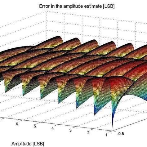 The Estimation Error Of The Sine Wave Amplitude After The Quantization