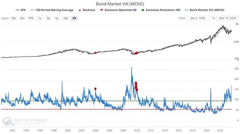 The Surprising Reach Of Bond Volatility Sentimentrader