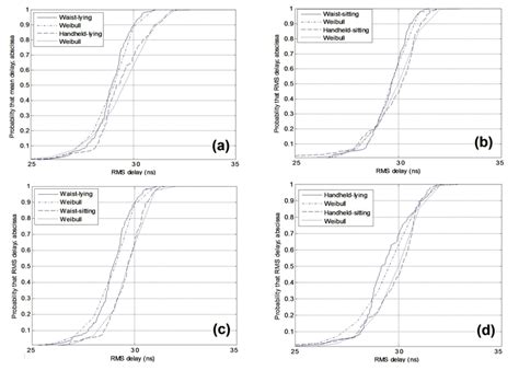 Cdf For Rms Delay Spread Trms A Waist Mounted Vs Handheld